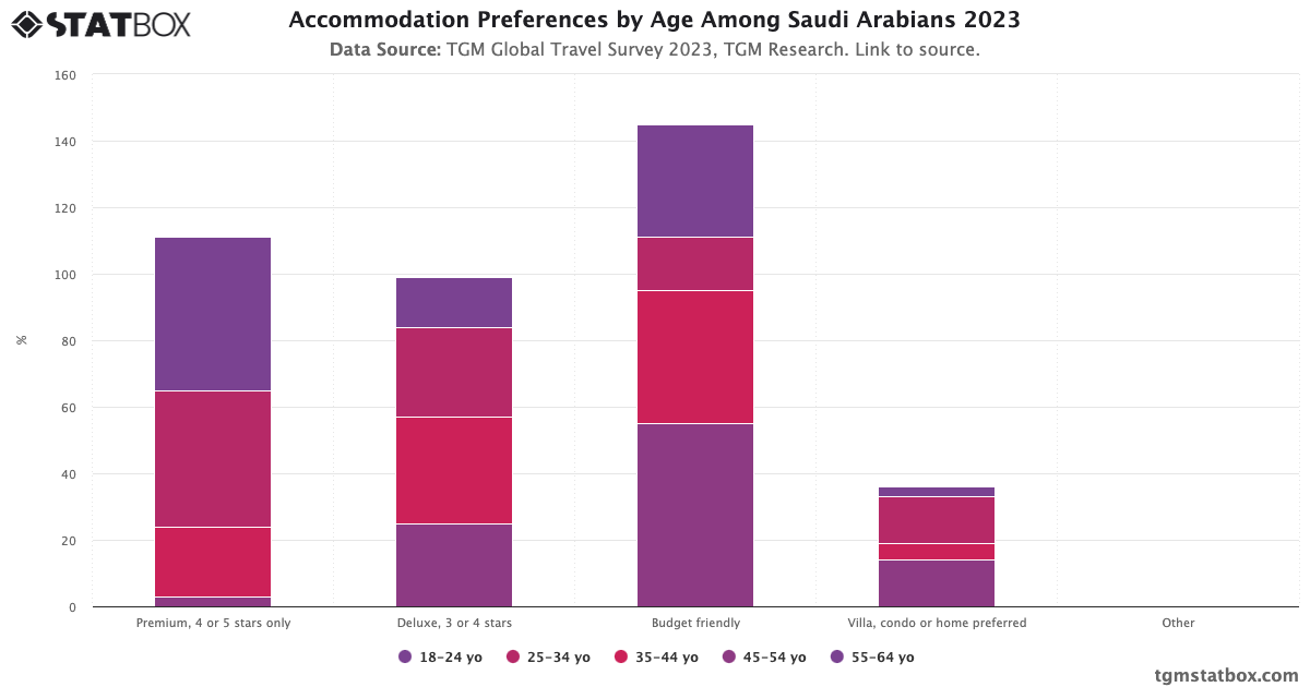 Accommodation Preferences by Age Among Saudi Arabians 2023