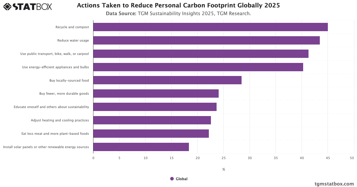 Actions Taken to Reduce Personal Carbon Footprint Globally | TGM ...
