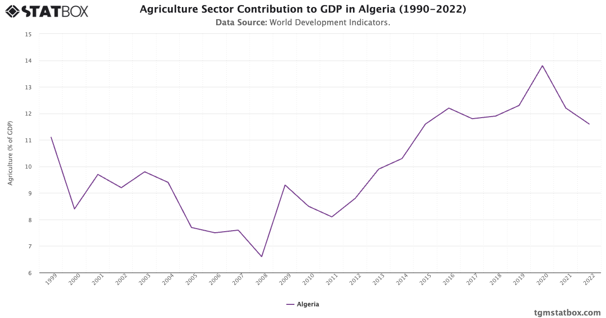 Agriculture Sector Contribution to GDP in Algeria (1999-2022) - TGM StatBox