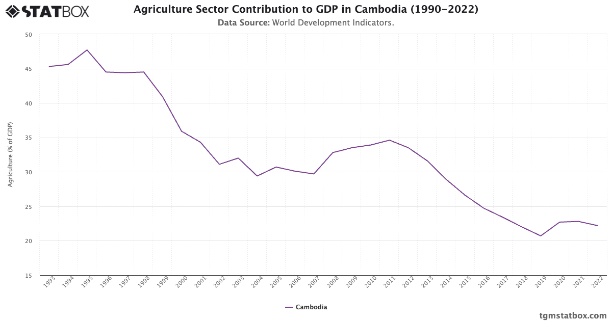 Agriculture Sector Contribution to GDP in Cambodia (1993-2022) - TGM ...
