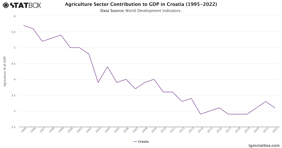 Agriculture Sector Contribution to GDP in Croatia (1995-2022) - TGM StatBox