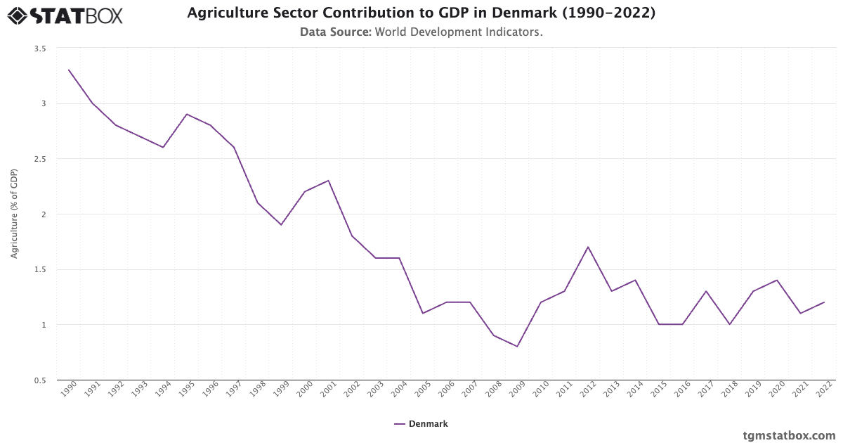 Agriculture Sector Contribution to GDP in Denmark (1990-2022) - TGM StatBox