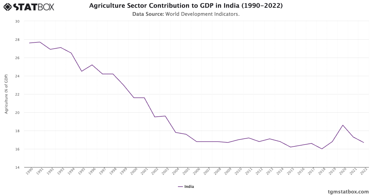 Agriculture Sector Contribution to GDP in India (1990-2022) - TGM StatBox