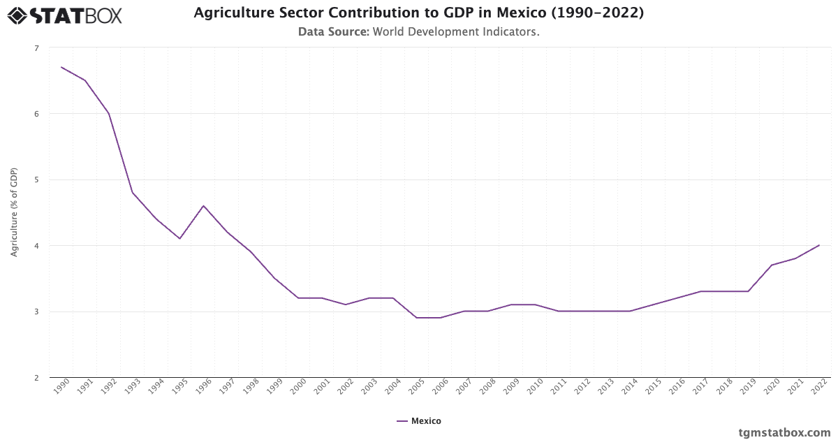 Agriculture Sector Contribution to GDP in Mexico (1990-2022) - TGM StatBox