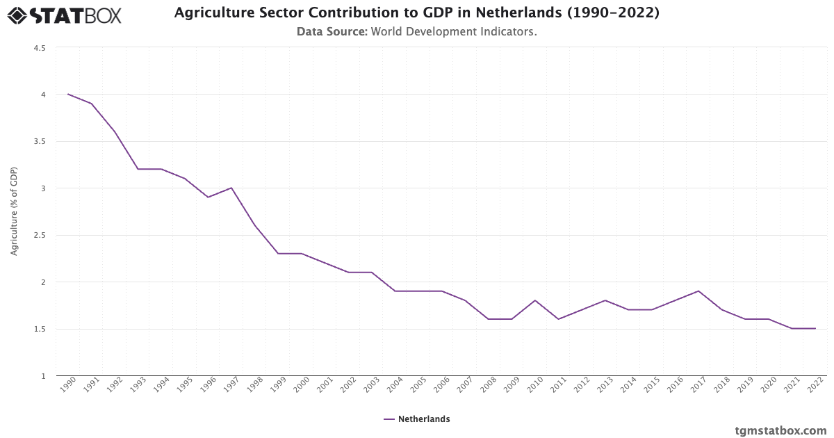 Agriculture Sector Contribution to GDP in Netherlands (1990-2022) - TGM ...