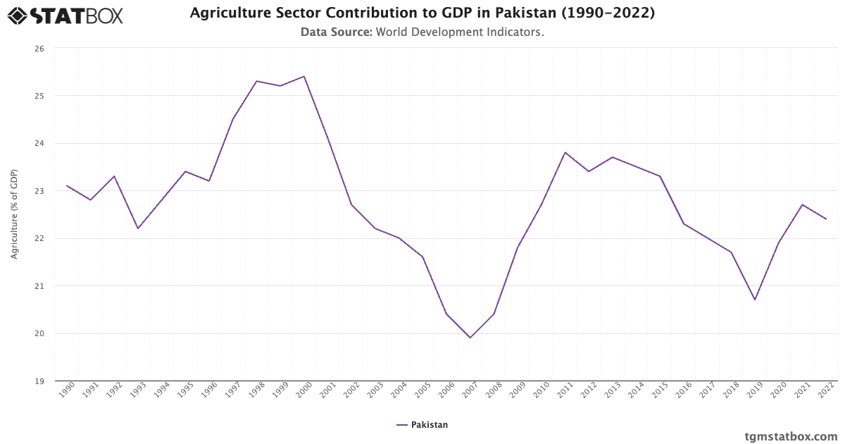 Agriculture Sector Contribution to GDP in Pakistan (1990-2022) - TGM ...