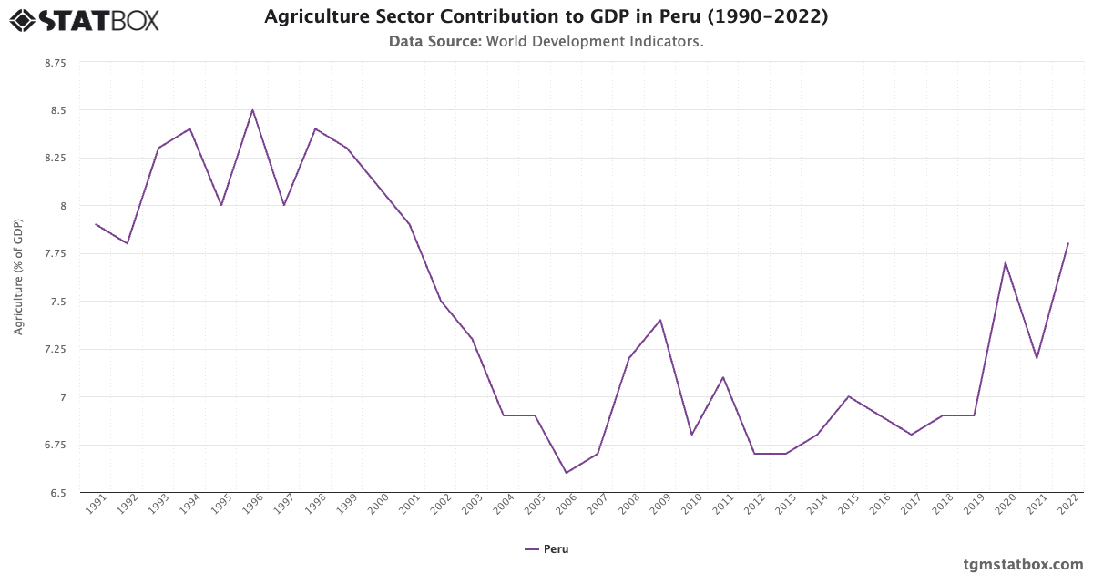 Agriculture Sector Contribution to GDP in Peru (1991-2022) - TGM StatBox
