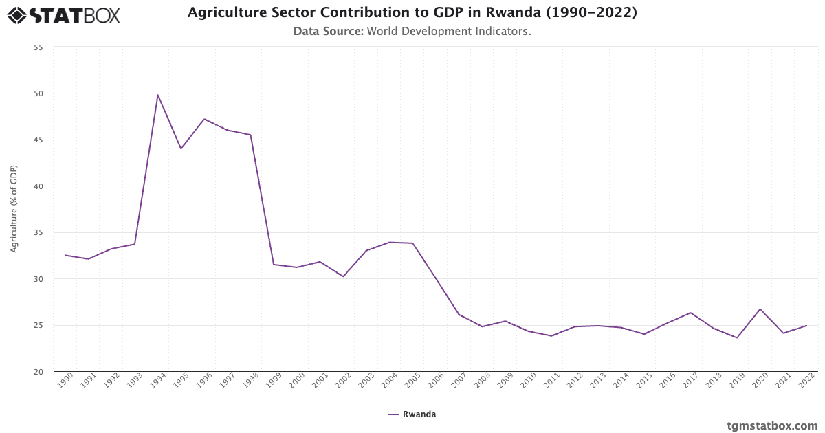 Agriculture Sector Contribution to GDP in Rwanda (1990-2022) - TGM StatBox