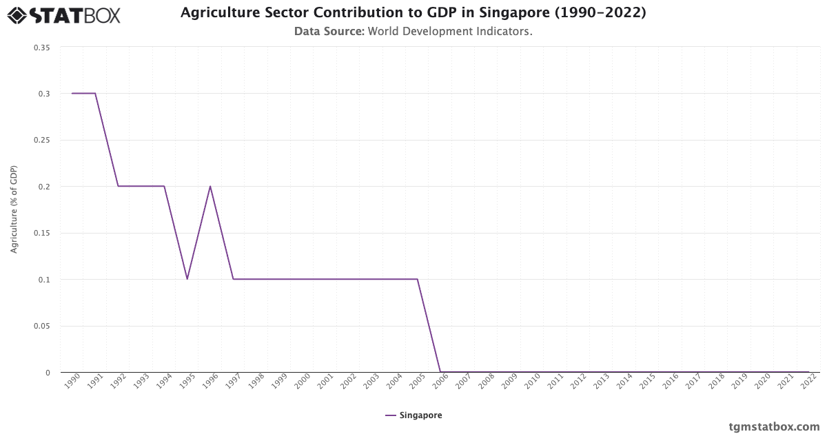Agriculture Sector Contribution to GDP in Singapore (1990-2022) - TGM ...