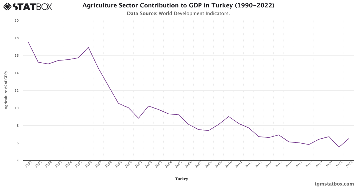 Agriculture Sector Contribution to GDP in Turkey (1990-2022) - TGM StatBox