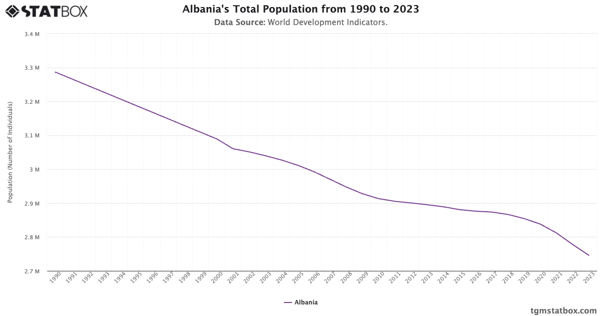 Albania's Total Population from 1990 to 2023 - TGM StatBox