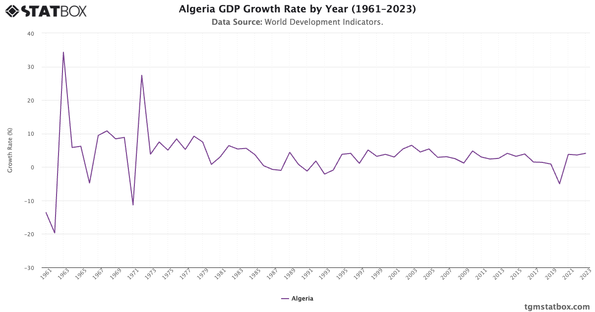 Algeria GDP Growth Rate by Year (1961–2023) - TGM StatBox