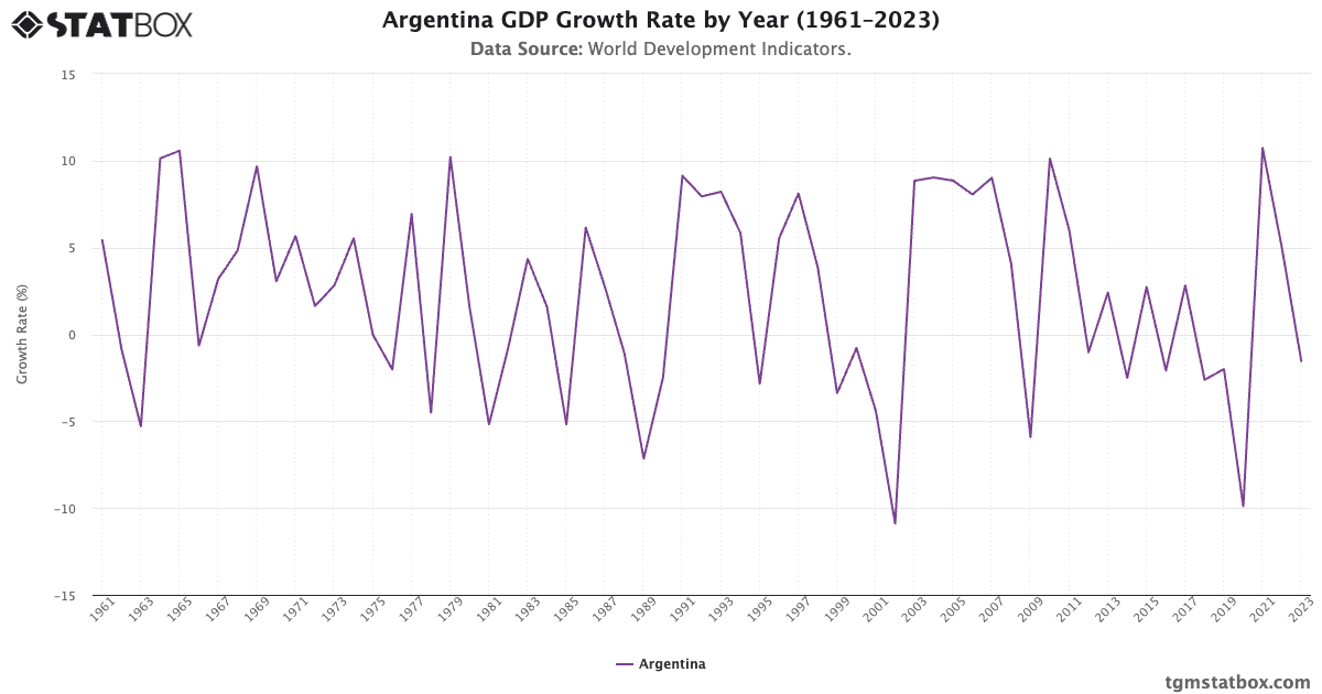 Argentina GDP Growth Rate by Year (1961–2023) - TGM StatBox