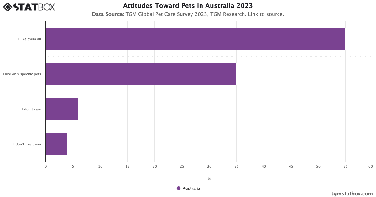 Attitudes Toward Pets in Australia | TGM Statbox Chart
