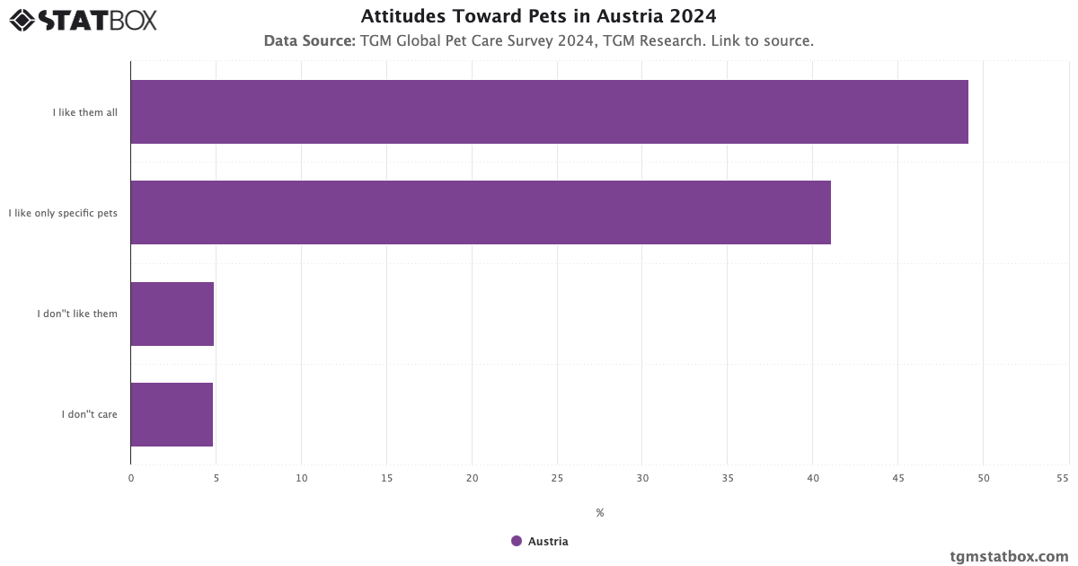 Attitudes Toward Pets in Austria | TGM Statbox Chart