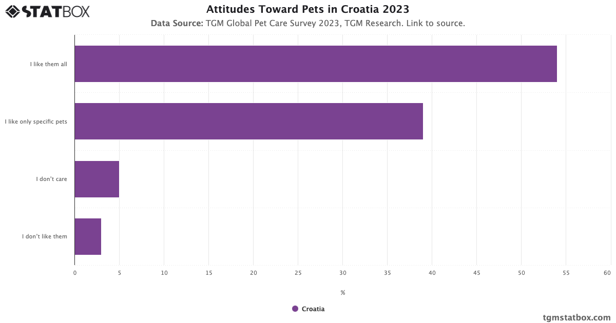 Attitudes Toward Pets in Croatia | TGM Statbox Chart