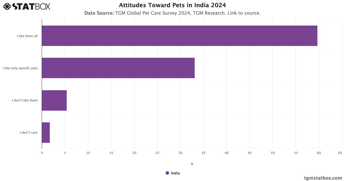 Attitudes Toward Pets in India | TGM Statbox Chart