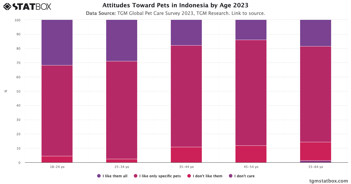 Attitudes Toward Pets in Indonesia by Age 2023 | TGM Statbox Chart