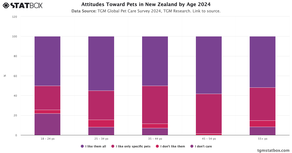 Attitudes Toward Pets in New Zealand by Age 2024 | TGM Statbox Chart