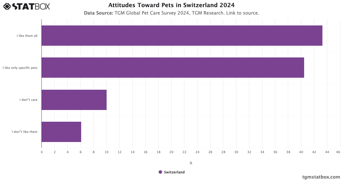 Attitudes Toward Pets in Switzerland | TGM Statbox Chart