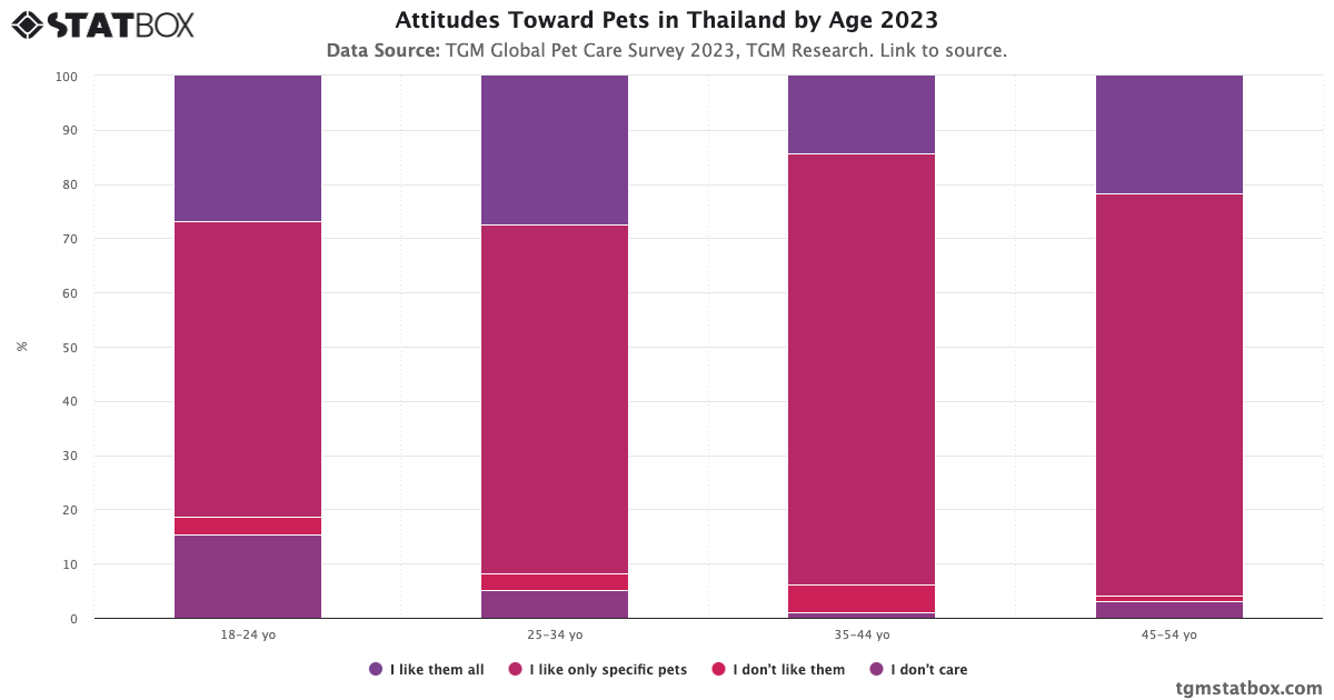 Attitudes Toward Pets in Thailand by Age 2023 | TGM Statbox Chart
