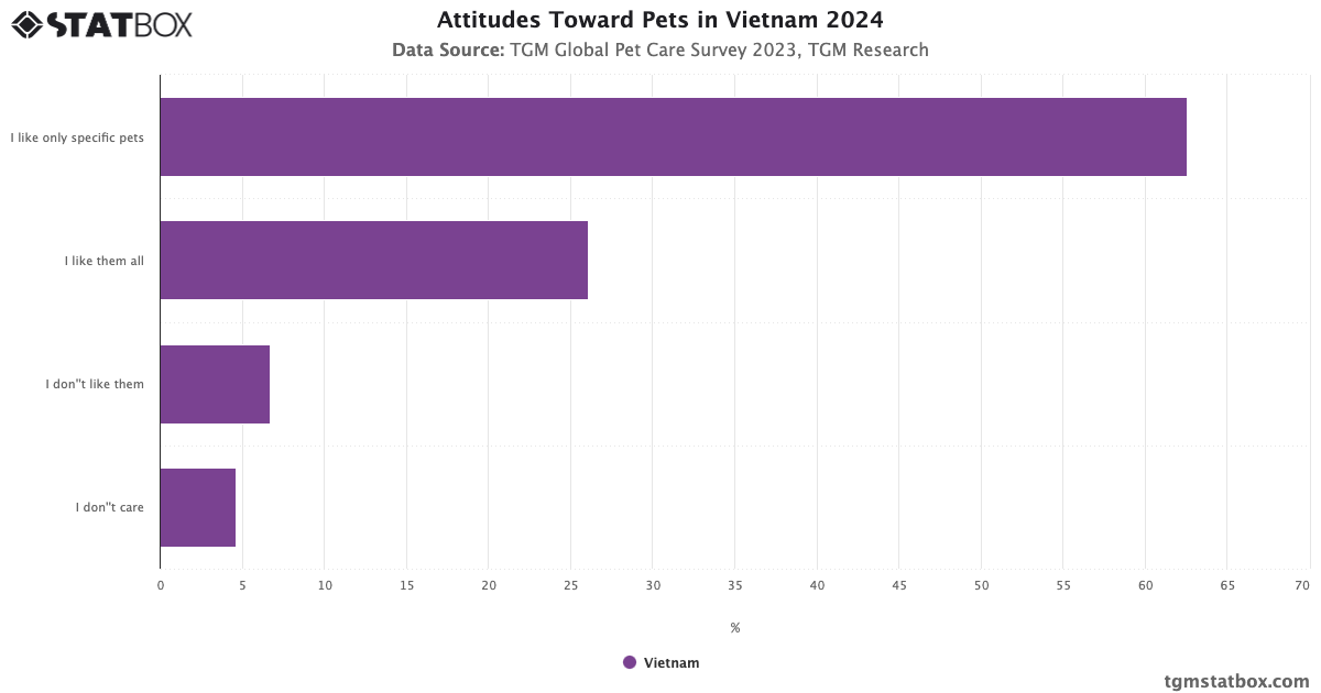 Attitudes Toward Pets in Vietnam | TGM Statbox Chart