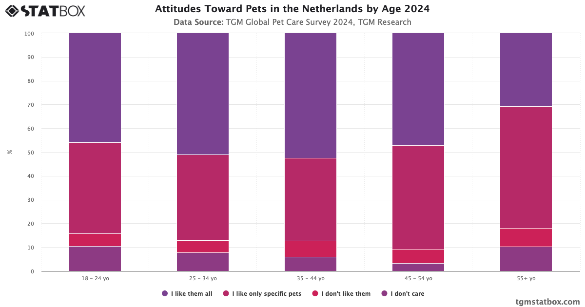 Attitudes Toward Pets in the Netherlands by Age 2024 | TGM Statbox Chart