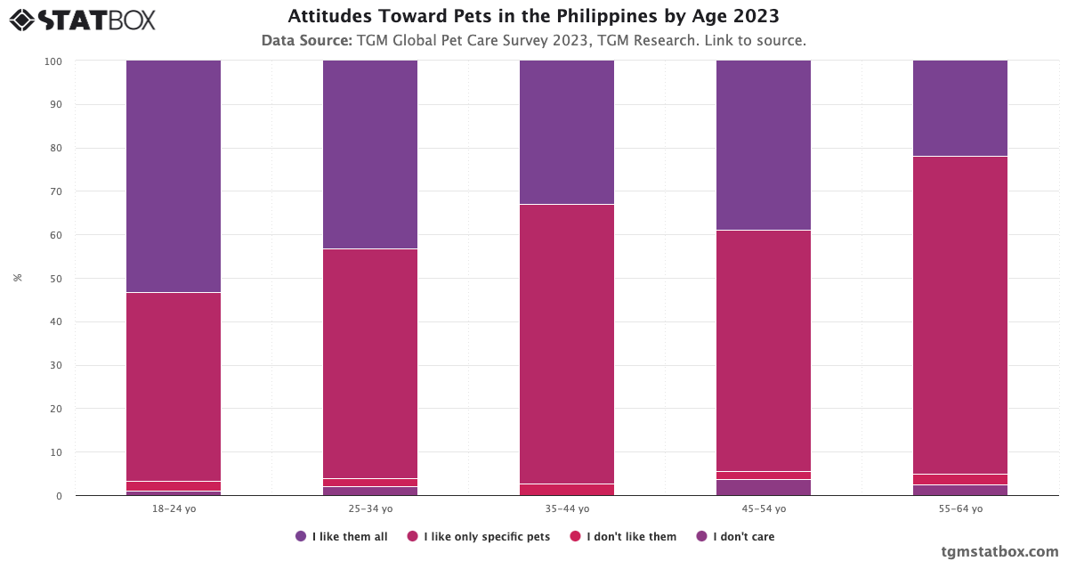 Attitudes Toward Pets in the Philippines by Age 2023 | TGM Statbox Chart