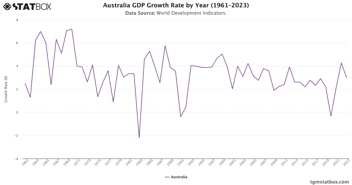 Australia GDP Growth Rate by Year (1961–2023) - TGM StatBox