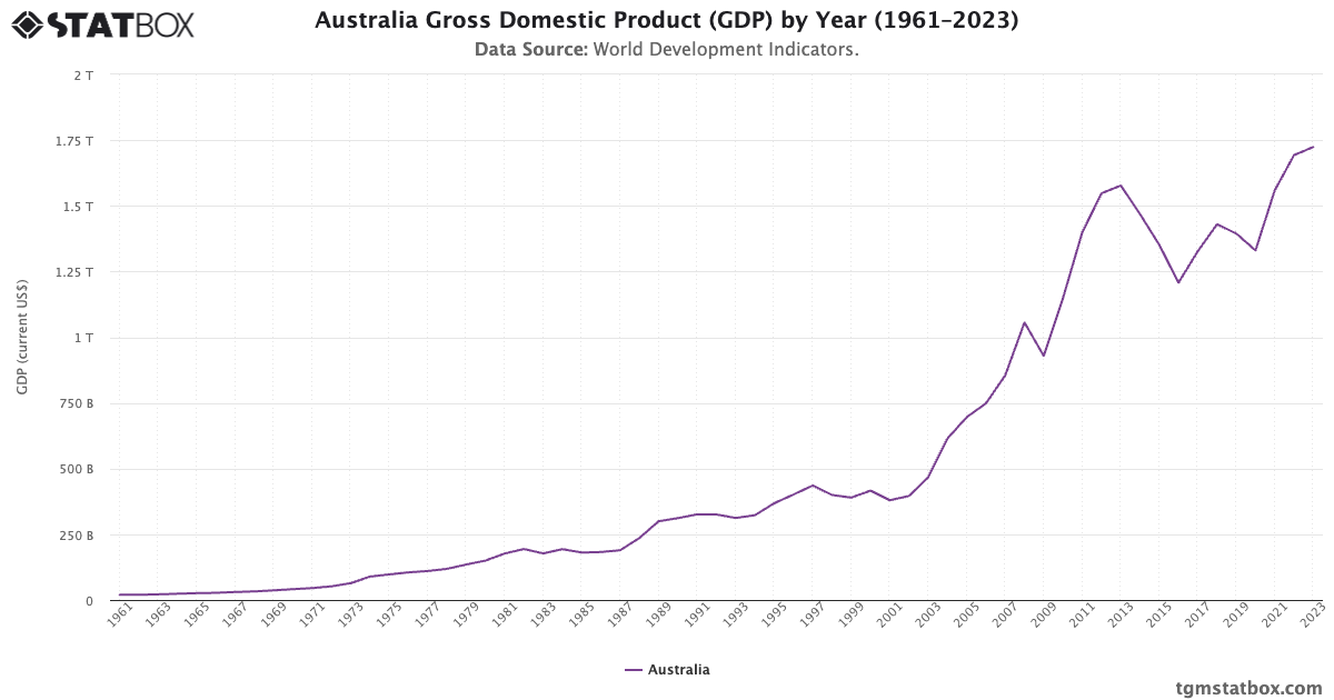 Australia Gross Domestic Product (GDP) by Year (1961–2023) - TGM StatBox
