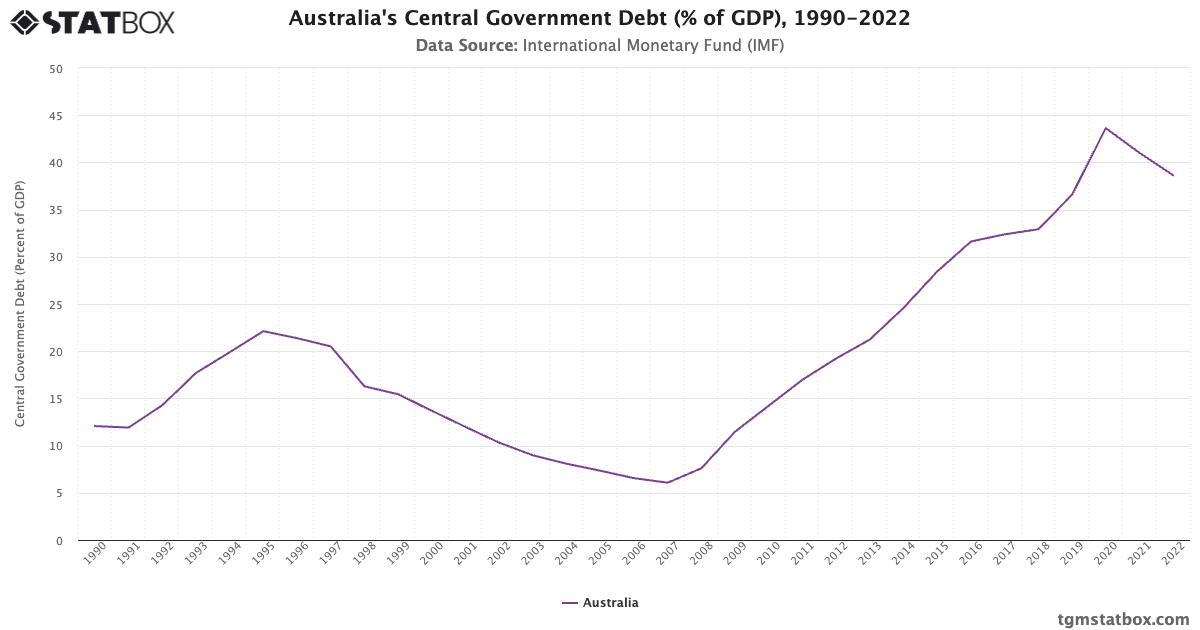 Australia's Central Government Debt (% of GDP), 1990-2022 - TGM StatBox