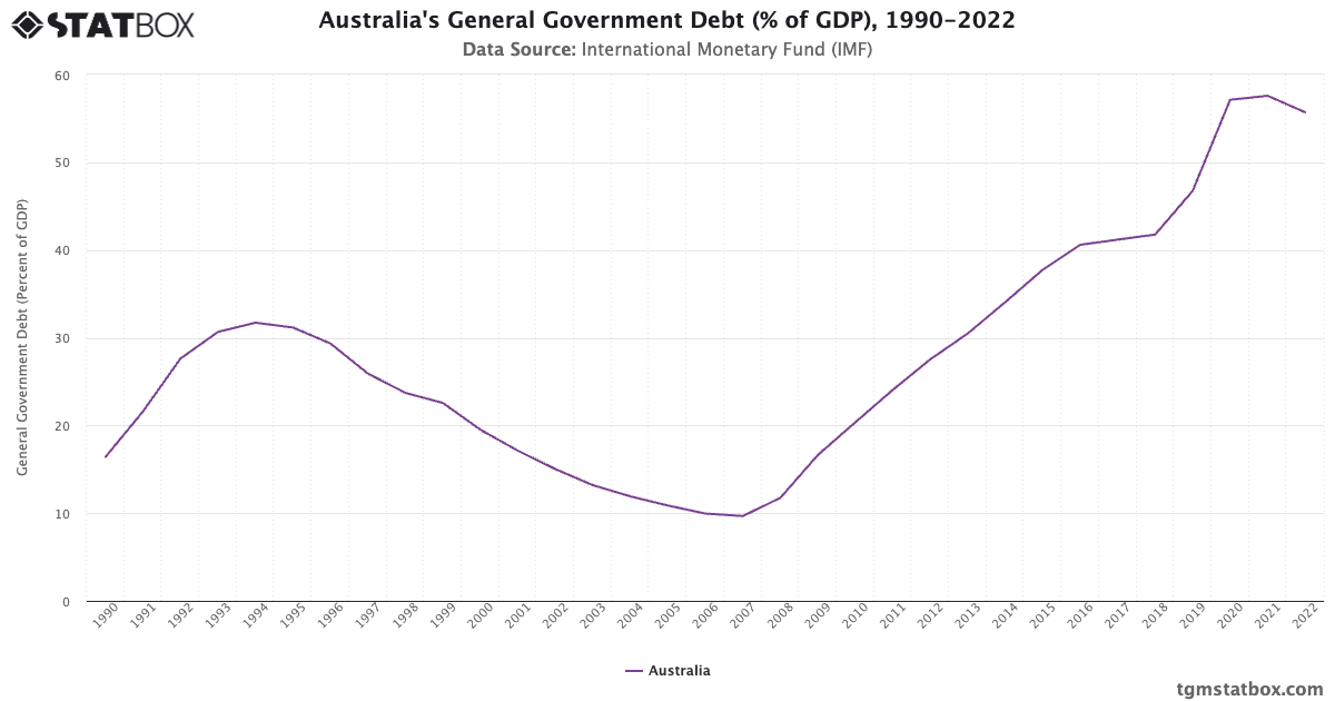 Australia's General Government Debt (% of GDP), 1990-2022 - TGM StatBox