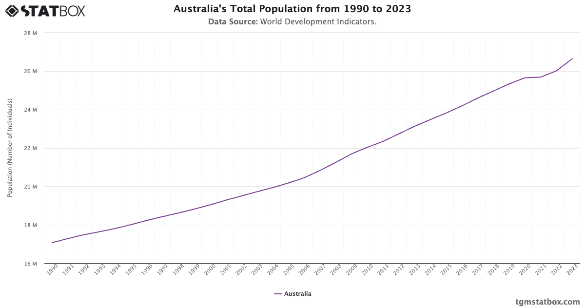 Australia's Total Population from 1990 to 2023 - TGM StatBox