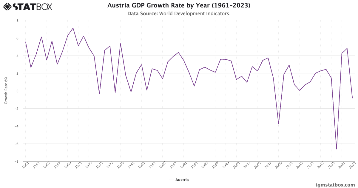 Austria GDP Growth Rate by Year (1961–2023) - TGM StatBox