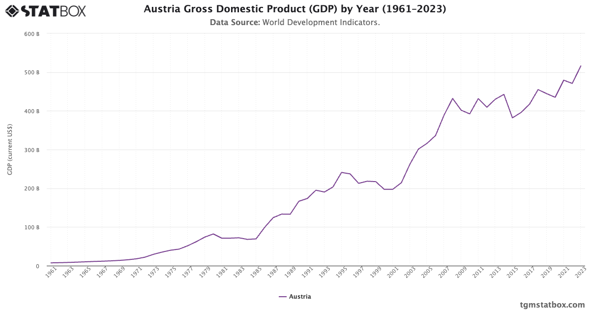 Austria Gross Domestic Product (GDP) by Year (1961–2023) - TGM StatBox