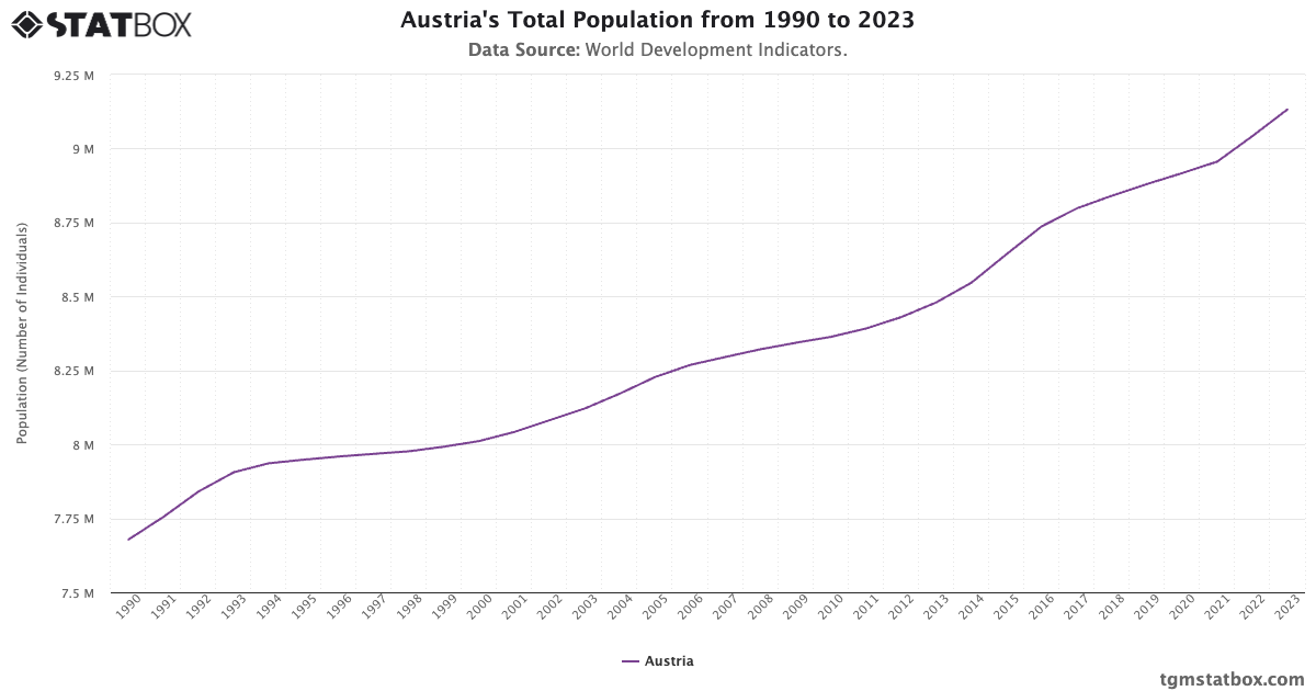 Austria's Total Population from 1990 to 2023 - TGM StatBox