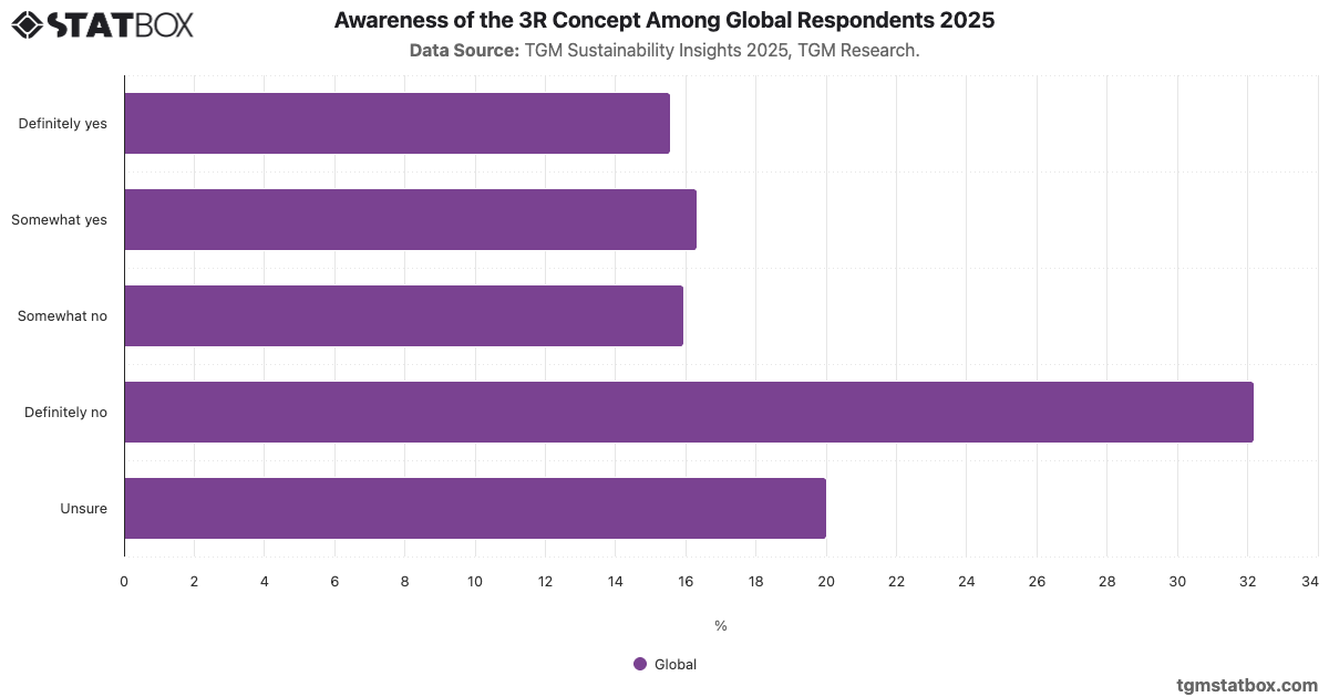 Awareness of the 3R Concept Among Global Respondents | TGM Statbox Chart