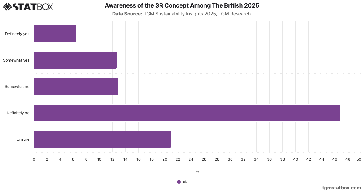 Awareness of the 3R Concept Among The British | TGM Statbox Chart