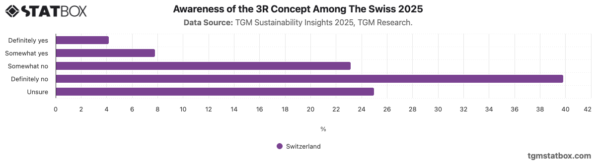 Awareness of the 3R Concept Among The Swiss | TGM Statbox Chart