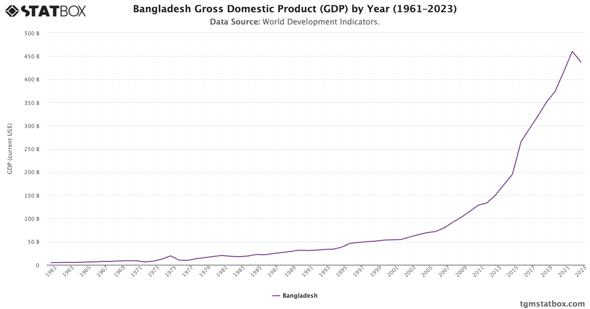 Bangladesh Gross Domestic Product (GDP) by Year (1961–2023) - TGM StatBox