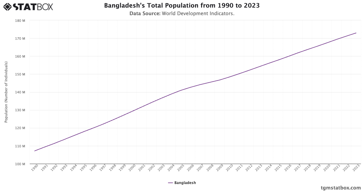 Bangladesh's Total Population from 1990 to 2023 - TGM StatBox