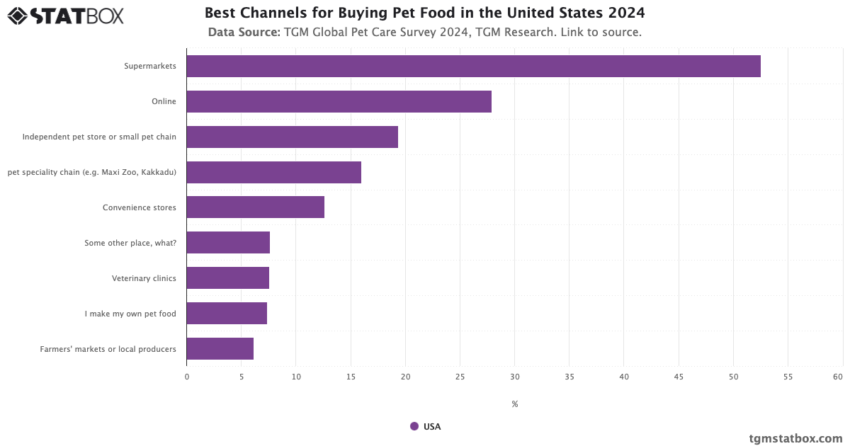 Best Channels for Buying Pet Food in the United States | TGM Statbox Chart