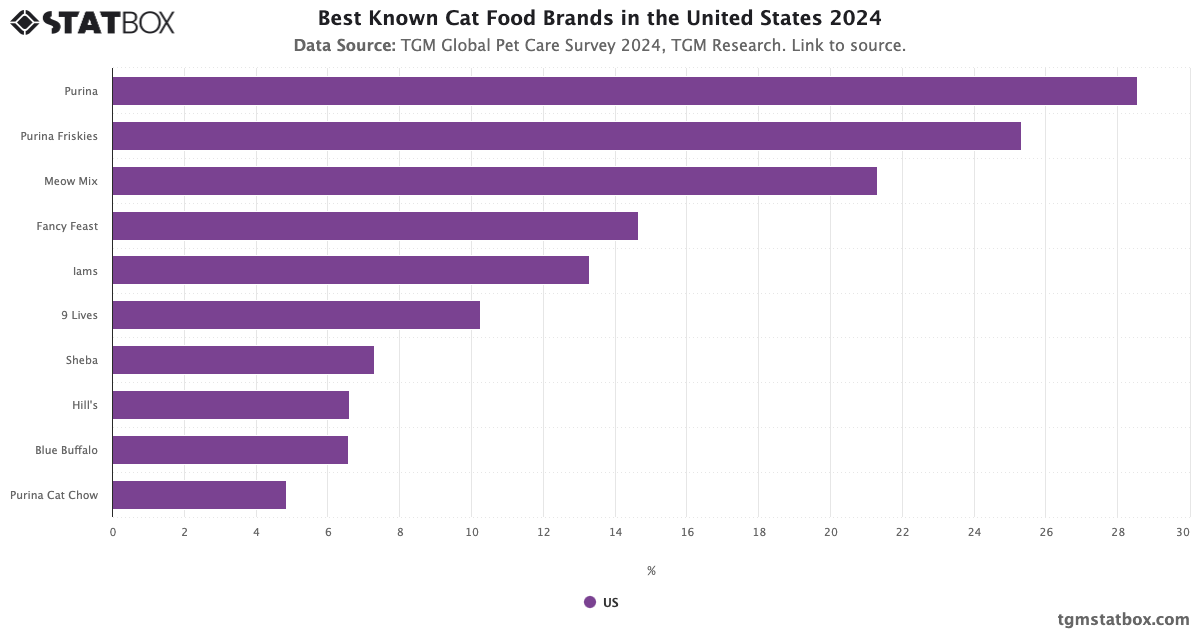 Best Known Cat Food Brands in the United States | TGM Statbox Chart