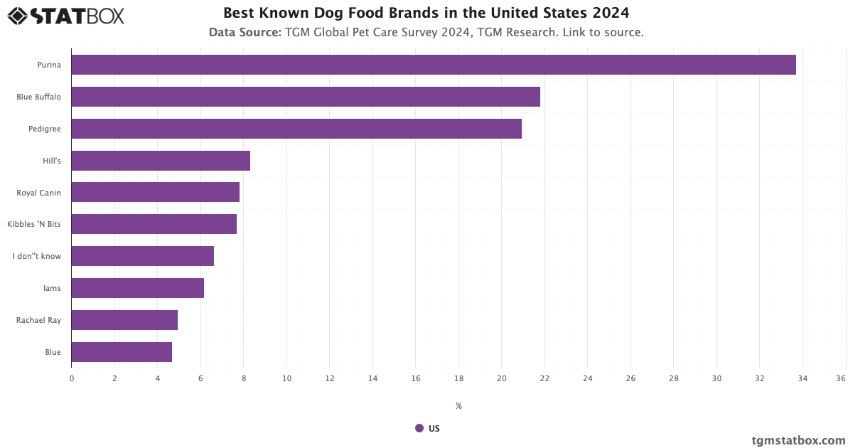 Best Known Dog Food Brands in the United States | TGM Statbox Chart
