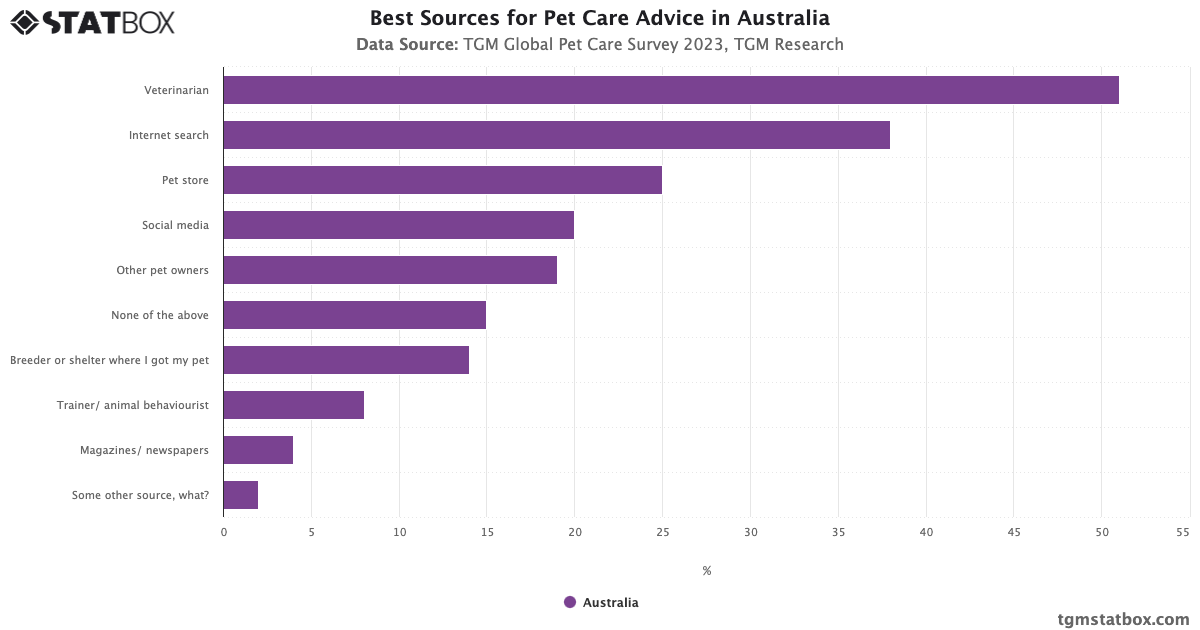 Best Sources for Pet Care Advice in Australia | TGM Statbox Chart