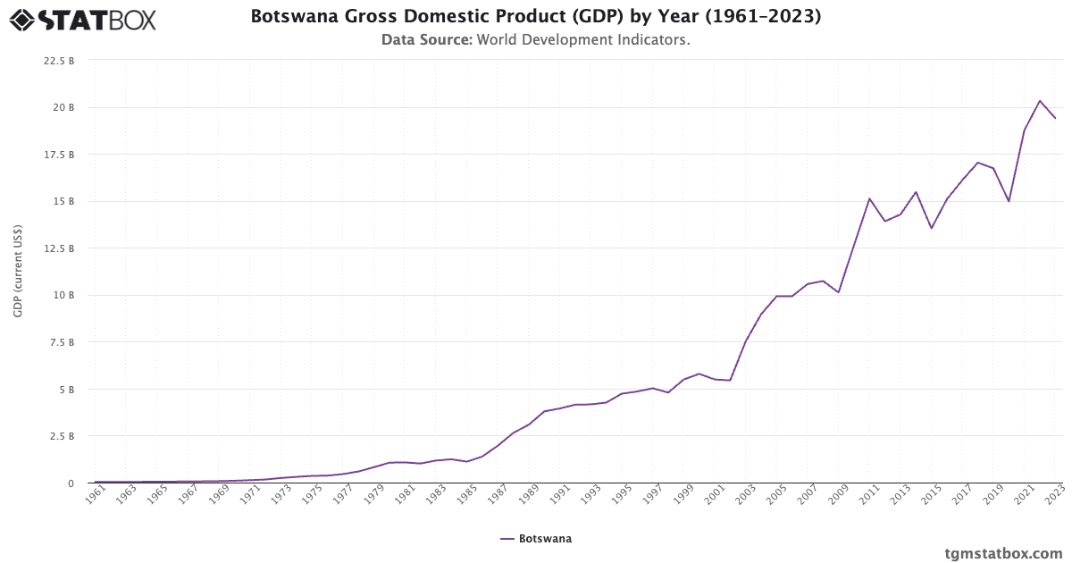 Botswana Gross Domestic Product (GDP) by Year (1961–2023) - TGM StatBox