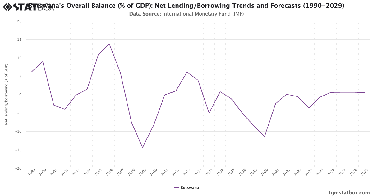 Botswana's Overall Balance (% of GDP): Net Lending/Borrowing Trends and ...