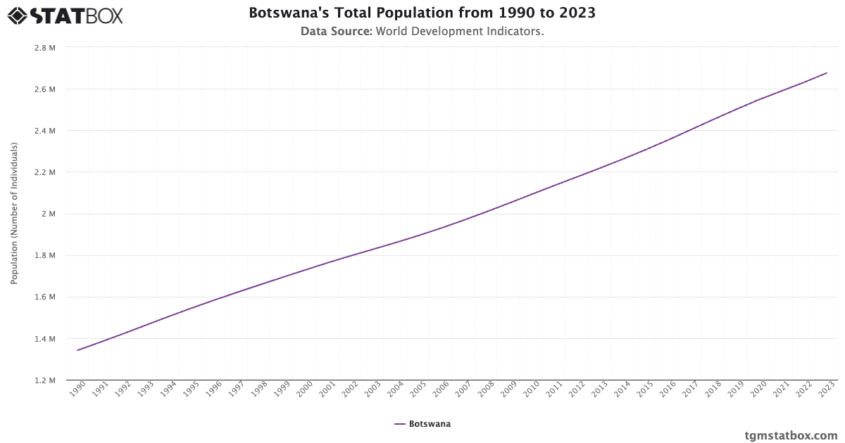 Botswana's Total Population from 1990 to 2023 - TGM StatBox