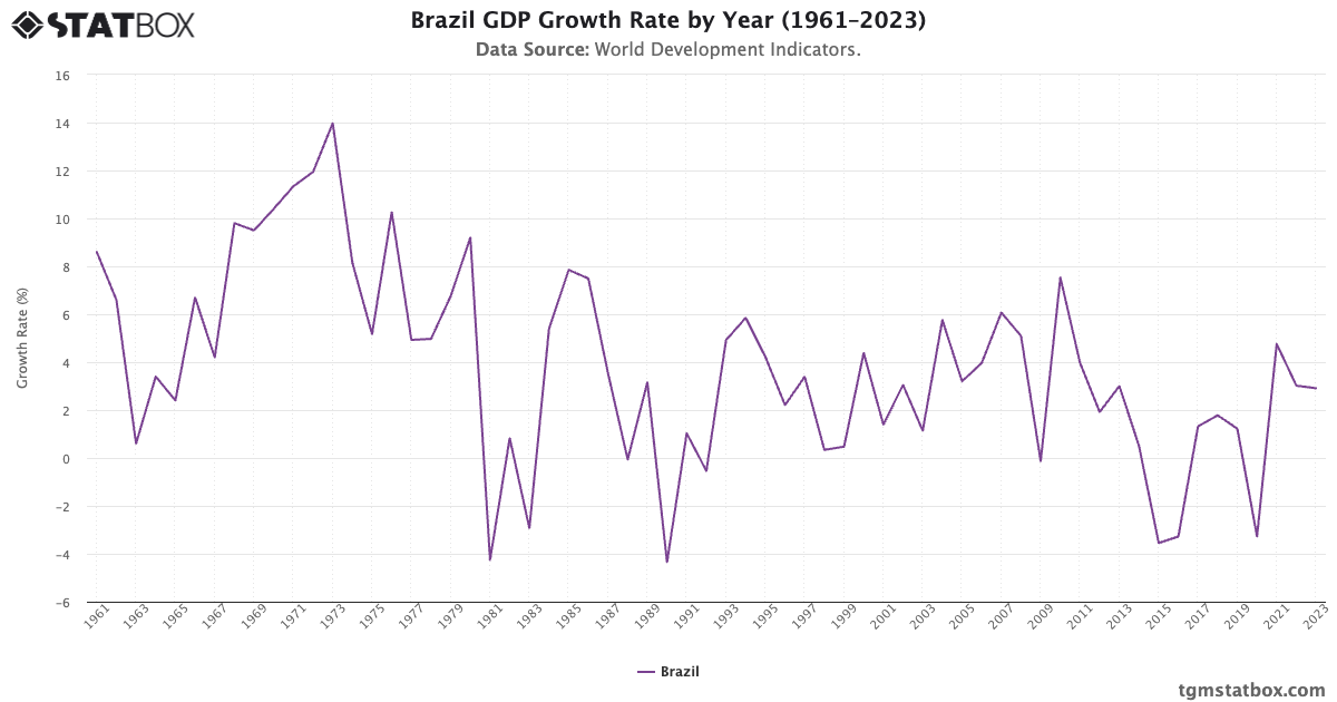 Brazil GDP Growth Rate by Year (1961–2023) - TGM StatBox