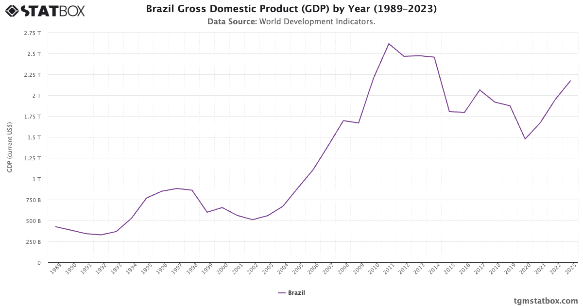 Brazil Gross Domestic Product (GDP) by Year (1989–2023) - TGM StatBox